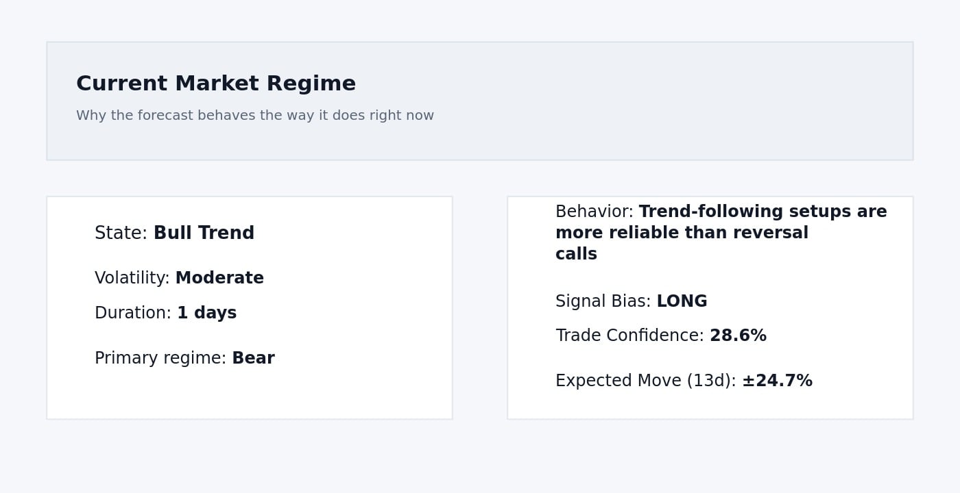Blast market regime analysis showing volatility trend and directional reliability