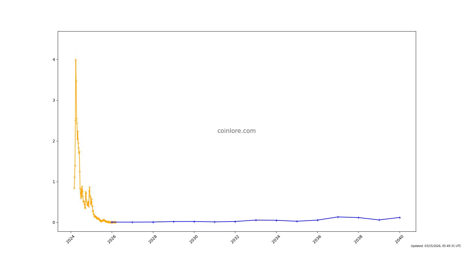 Predicción del precio de Blendr Network a largo plazo