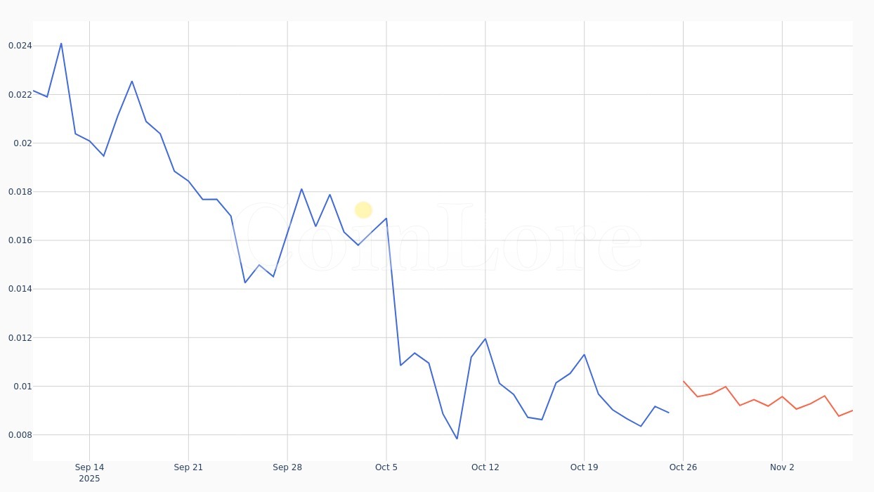 Predicción del precio a corto plazo de Blendr Network