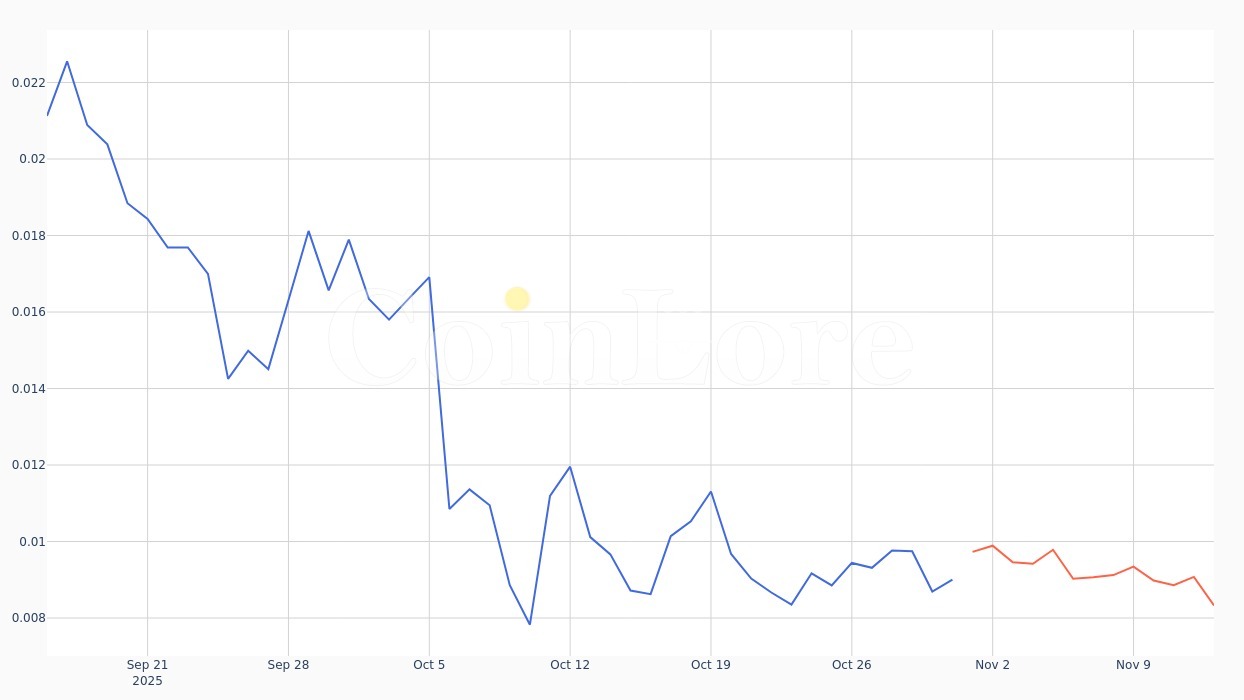 Blendr Network краткосрочный прогноз курса