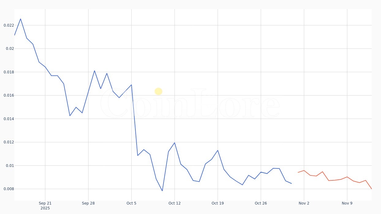 Blendr Network краткосрочный прогноз курса