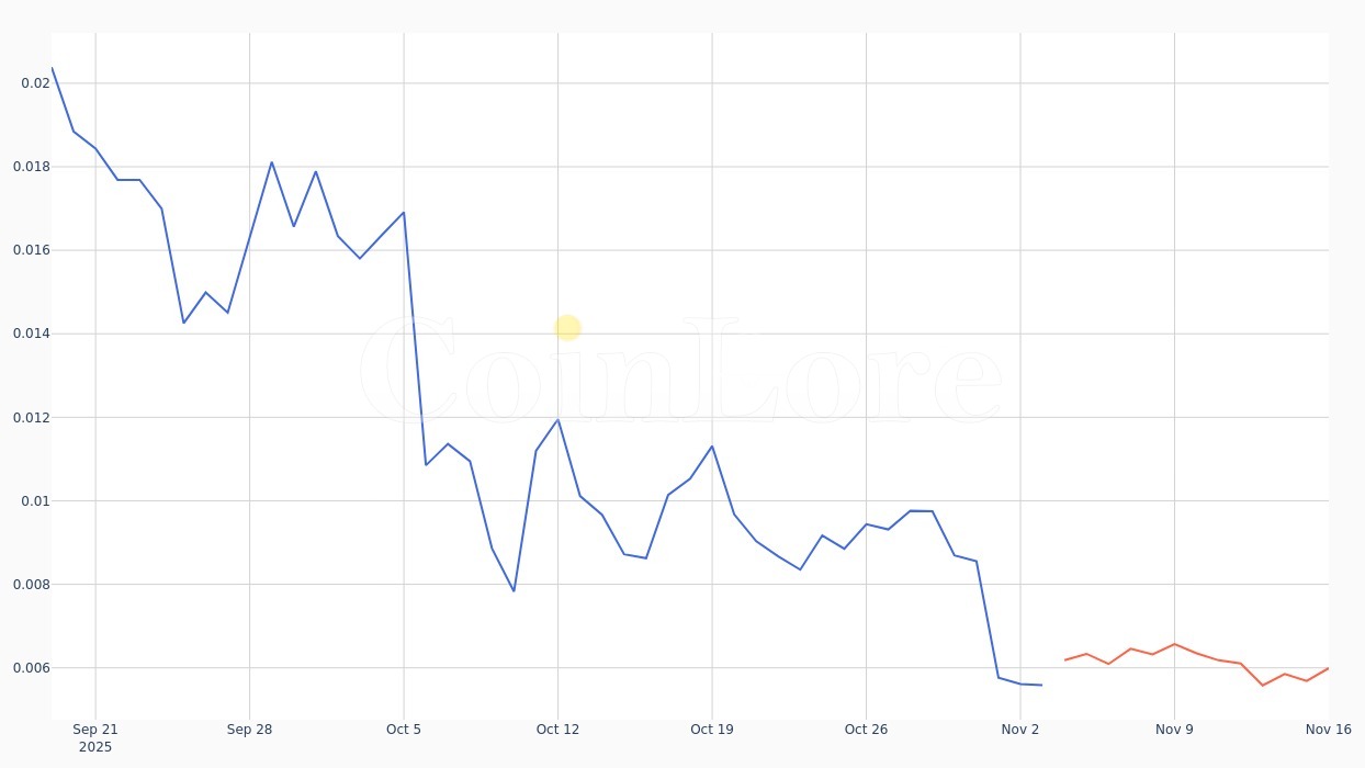 Blendr Network kurzfristige Kurs prognose
