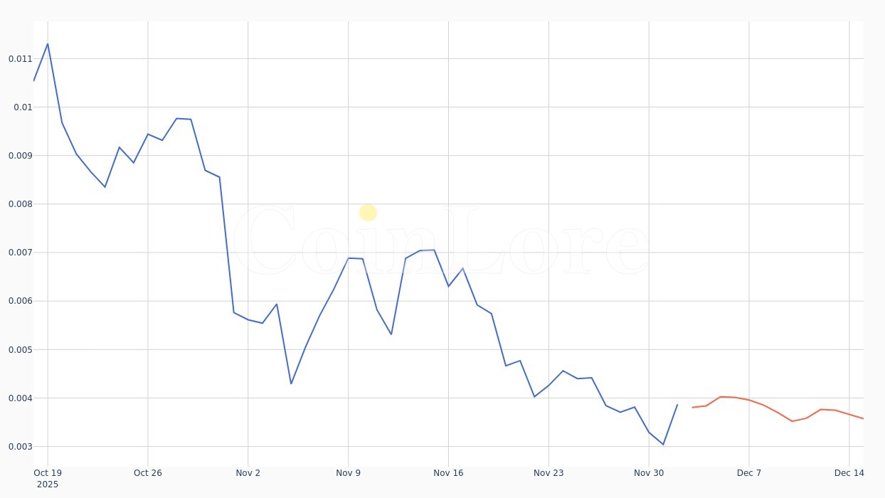 Blendr Network short-term price prediction