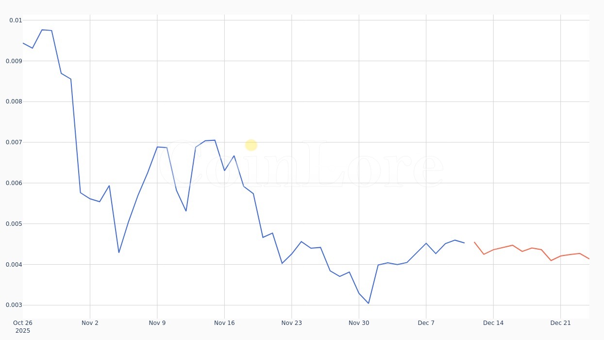 Predicción del precio a corto plazo de Blendr Network