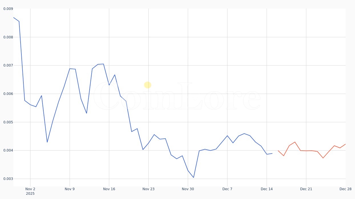 Blendr Network kısa vadeli fiyat tahmini