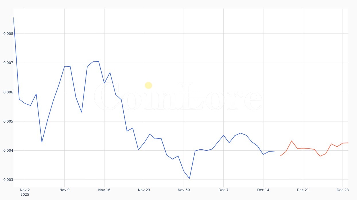 Blendr Network краткосрочный прогноз курса