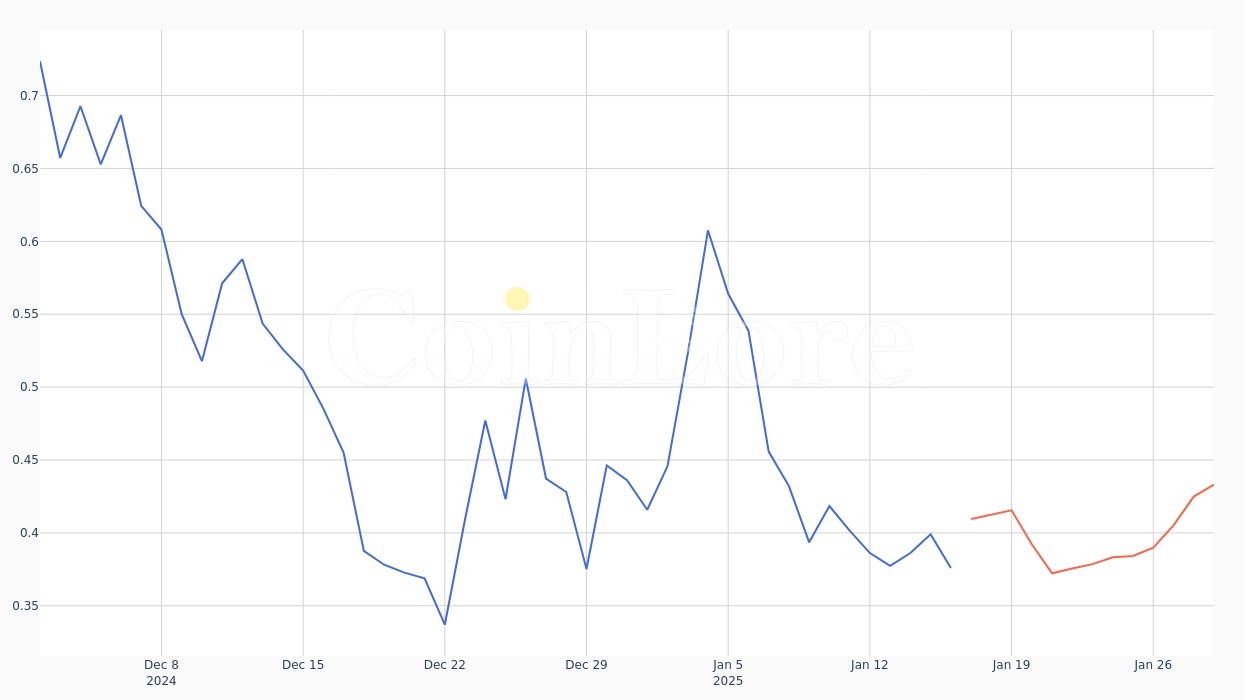Predicción del precio a corto plazo de Blendr Network