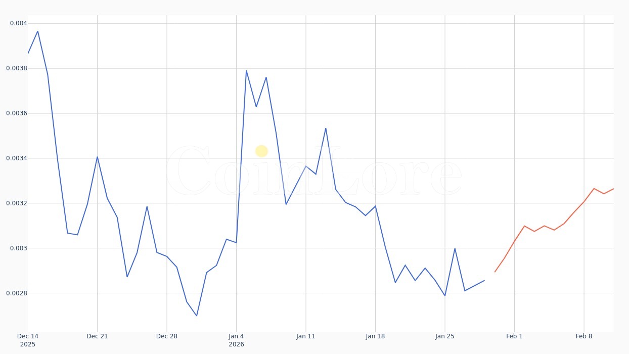 Blendr Network kısa vadeli fiyat tahmini