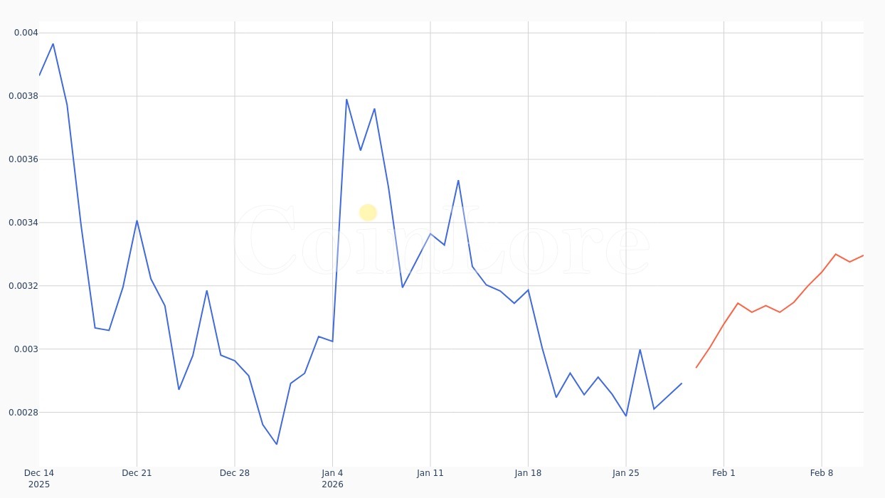 Blendr Network краткосрочный прогноз курса
