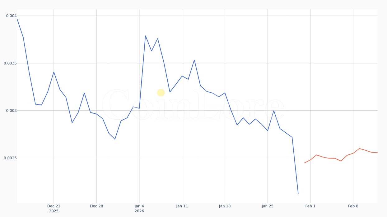 Blendr Network краткосрочный прогноз курса