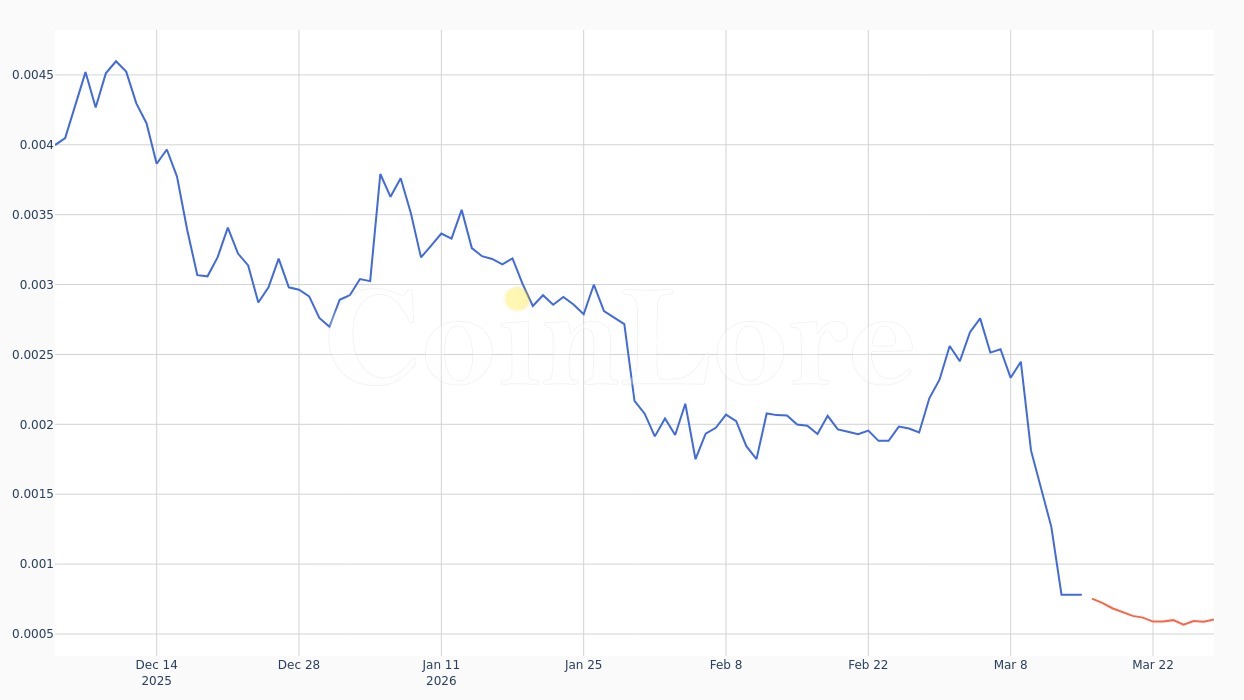 Predicción del precio a corto plazo de Blendr Network