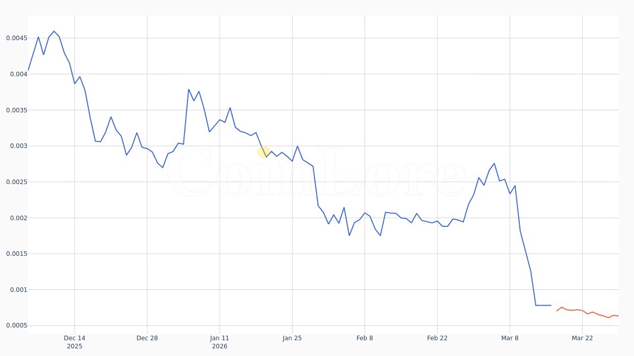 Blendr Network краткосрочный прогноз курса