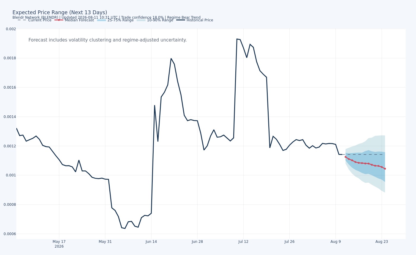Blendr Network price forecast next 13 days with confidence range and prediction bands
