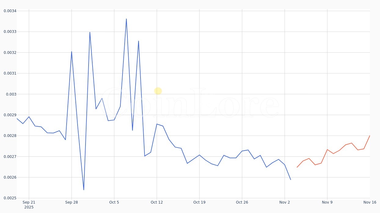 Blizzard short-term price prediction