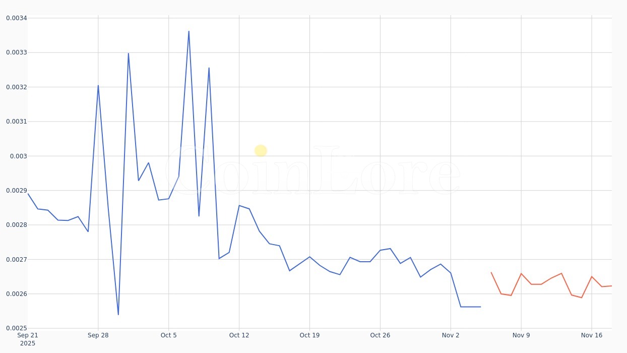 Blizzard short-term price prediction