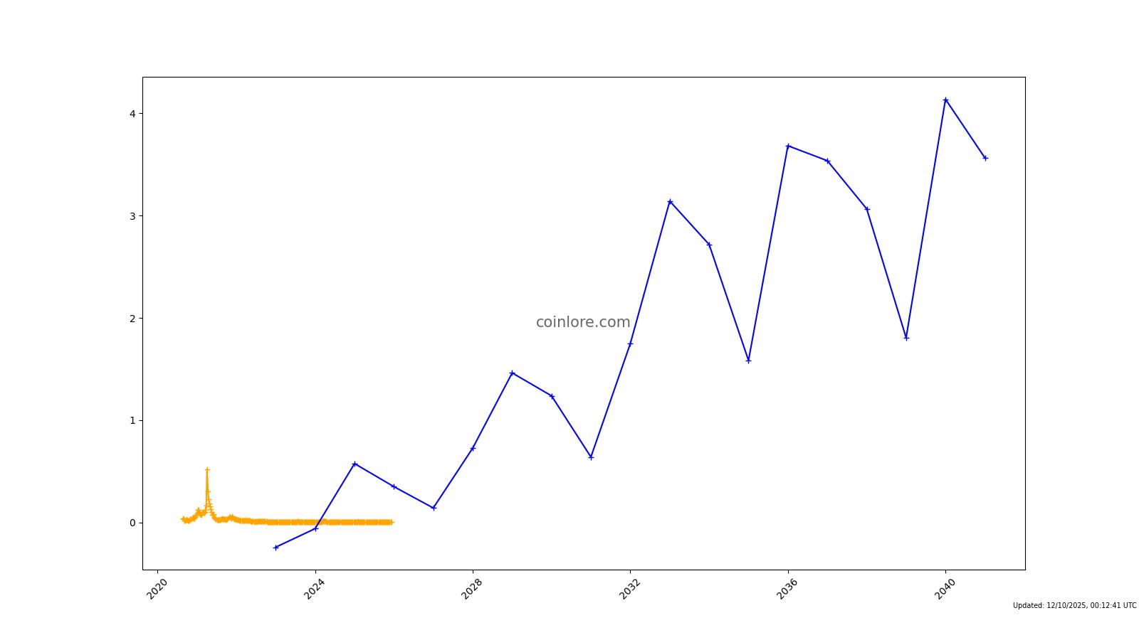 Blocery price prediction long-term