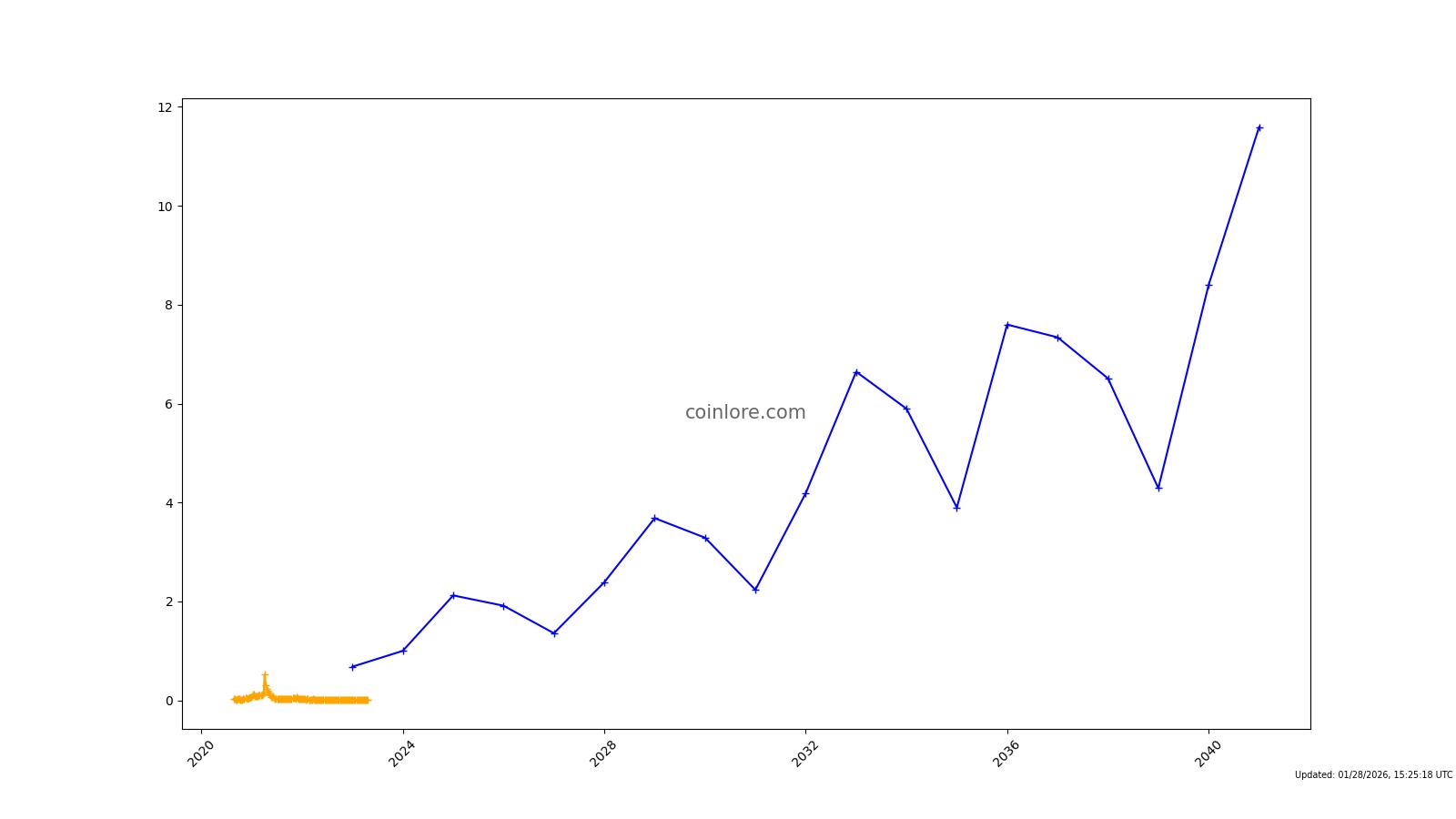 Blocery долгосрочные прогноз курса