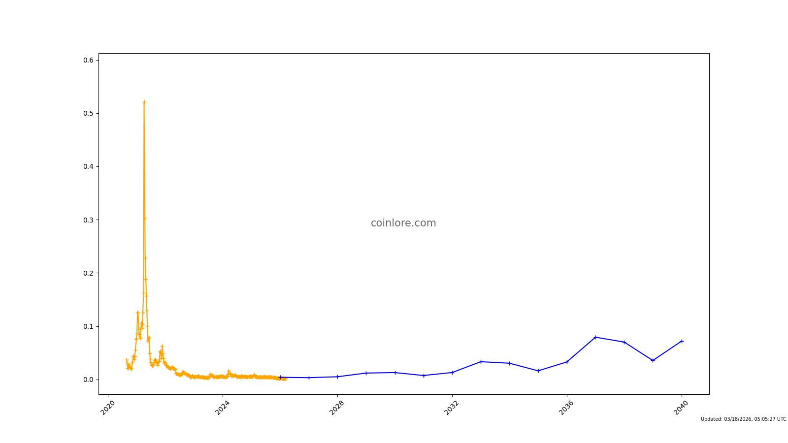Predicción del precio de Blocery a largo plazo