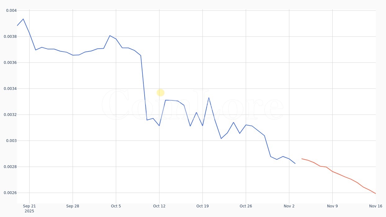 Predicción del precio a corto plazo de Blocery