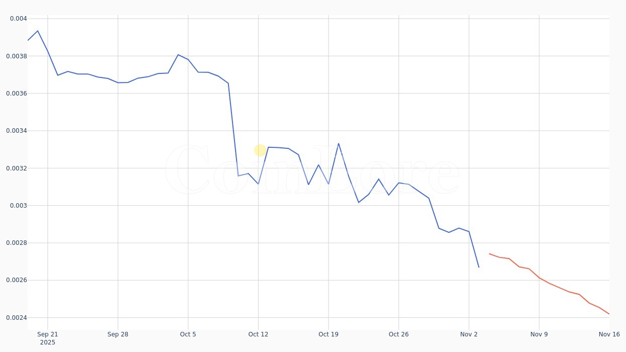 Blocery kısa vadeli fiyat tahmini