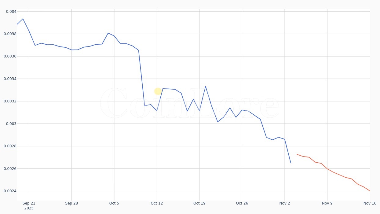 Blocery kurzfristige Kurs prognose