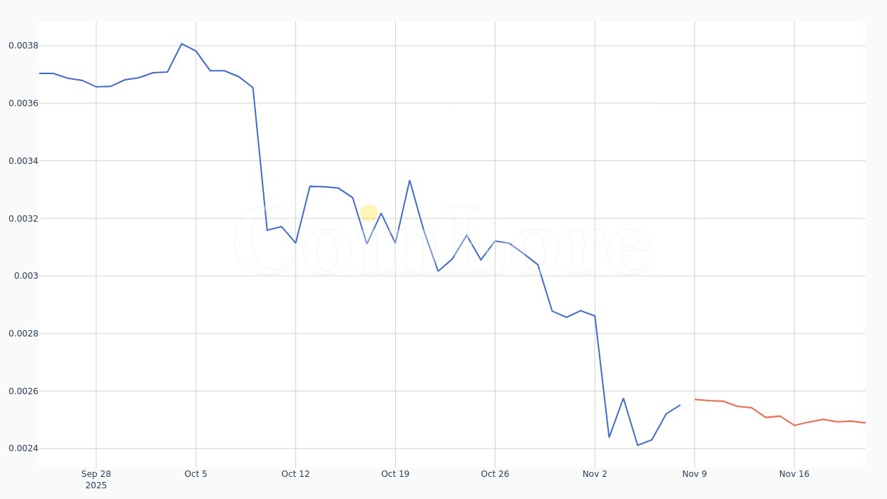 Blocery short-term price prediction
