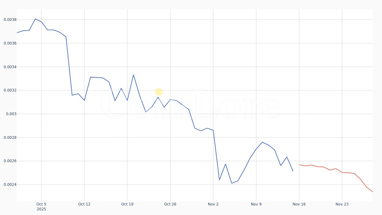 Blocery short-term price prediction