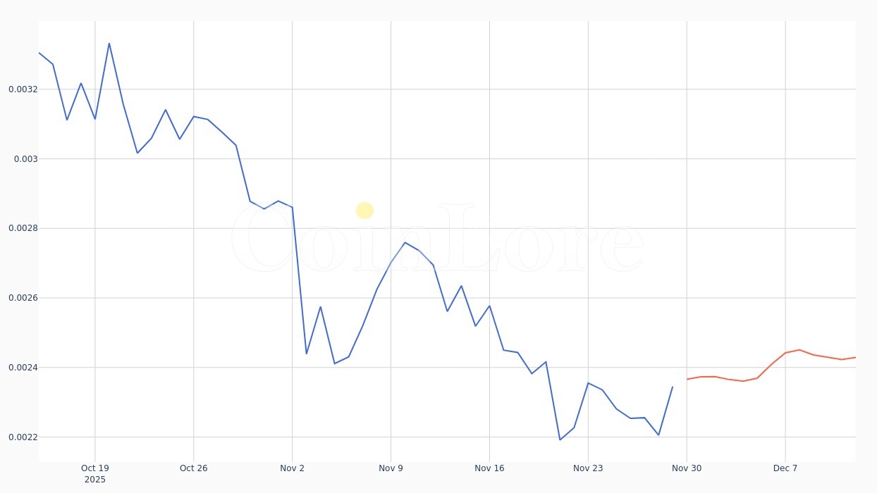 Blocery short-term price prediction