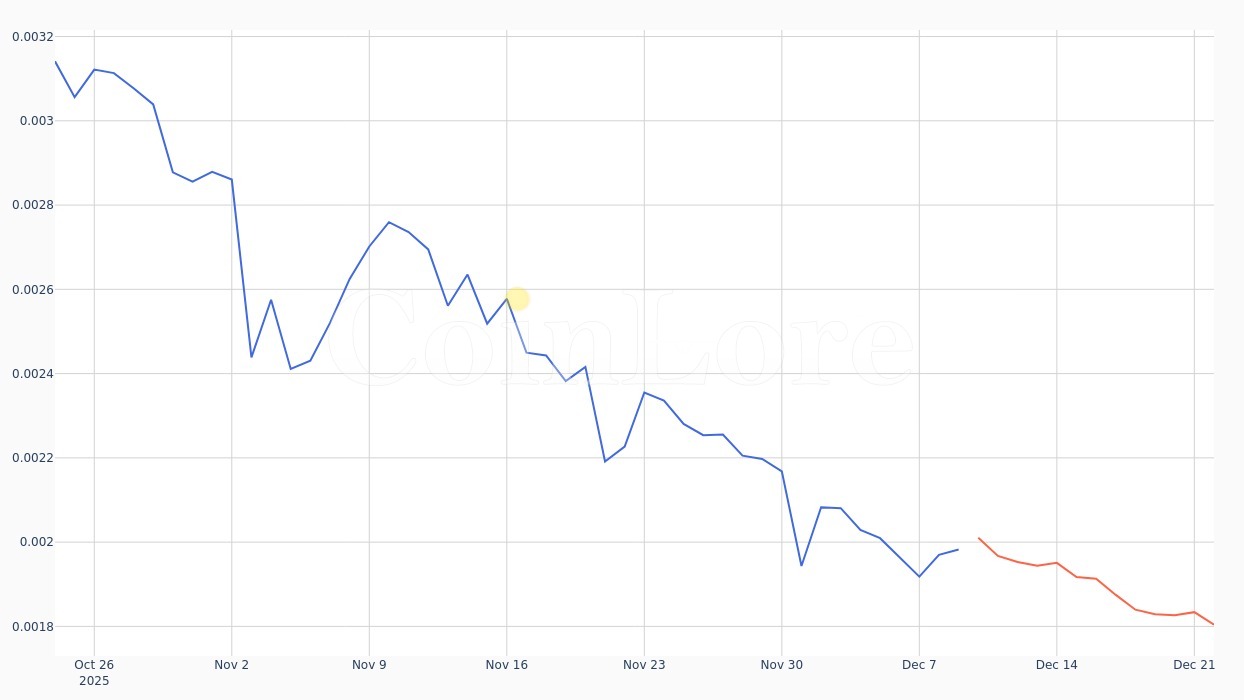 Blocery short-term price prediction