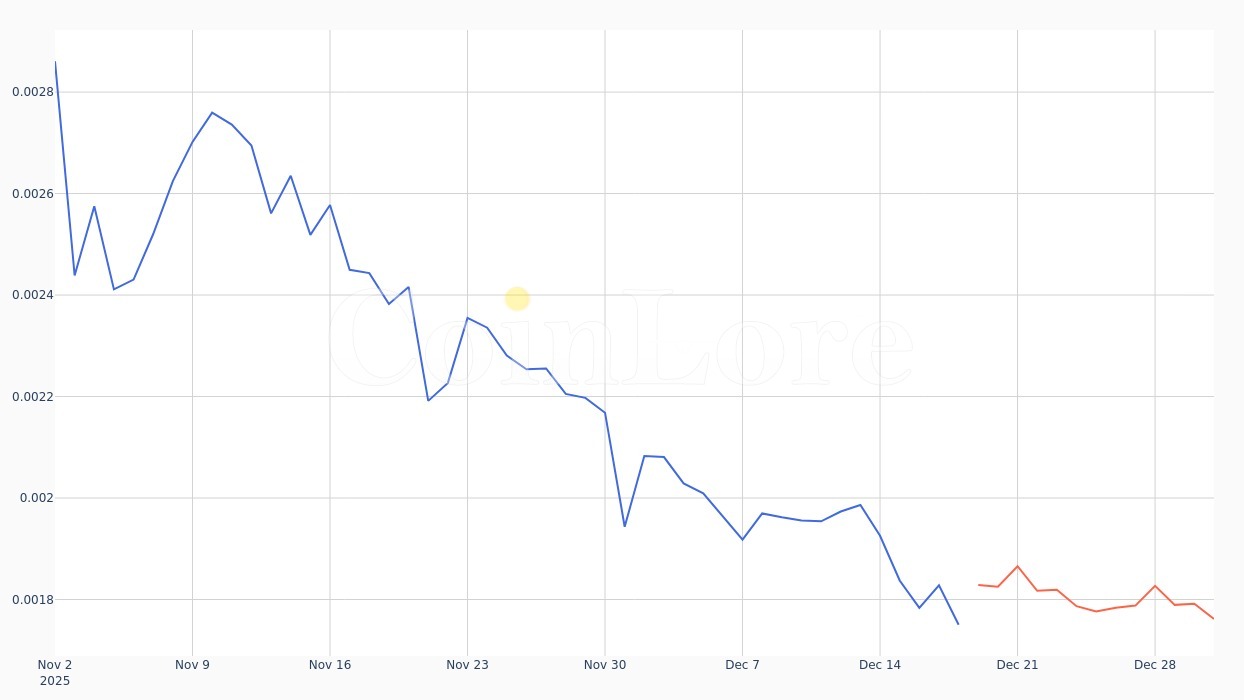 Blocery kısa vadeli fiyat tahmini