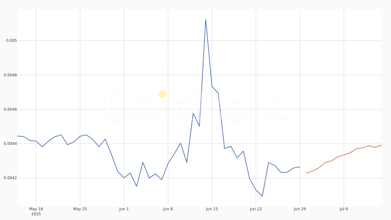 Blocery краткосрочный прогноз курса