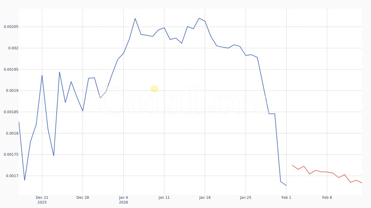 Predicción del precio a corto plazo de Blocery
