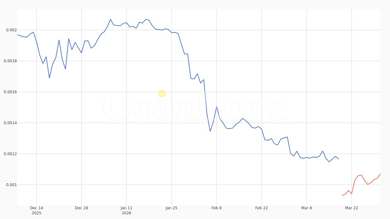 Predicción del precio a corto plazo de Blocery