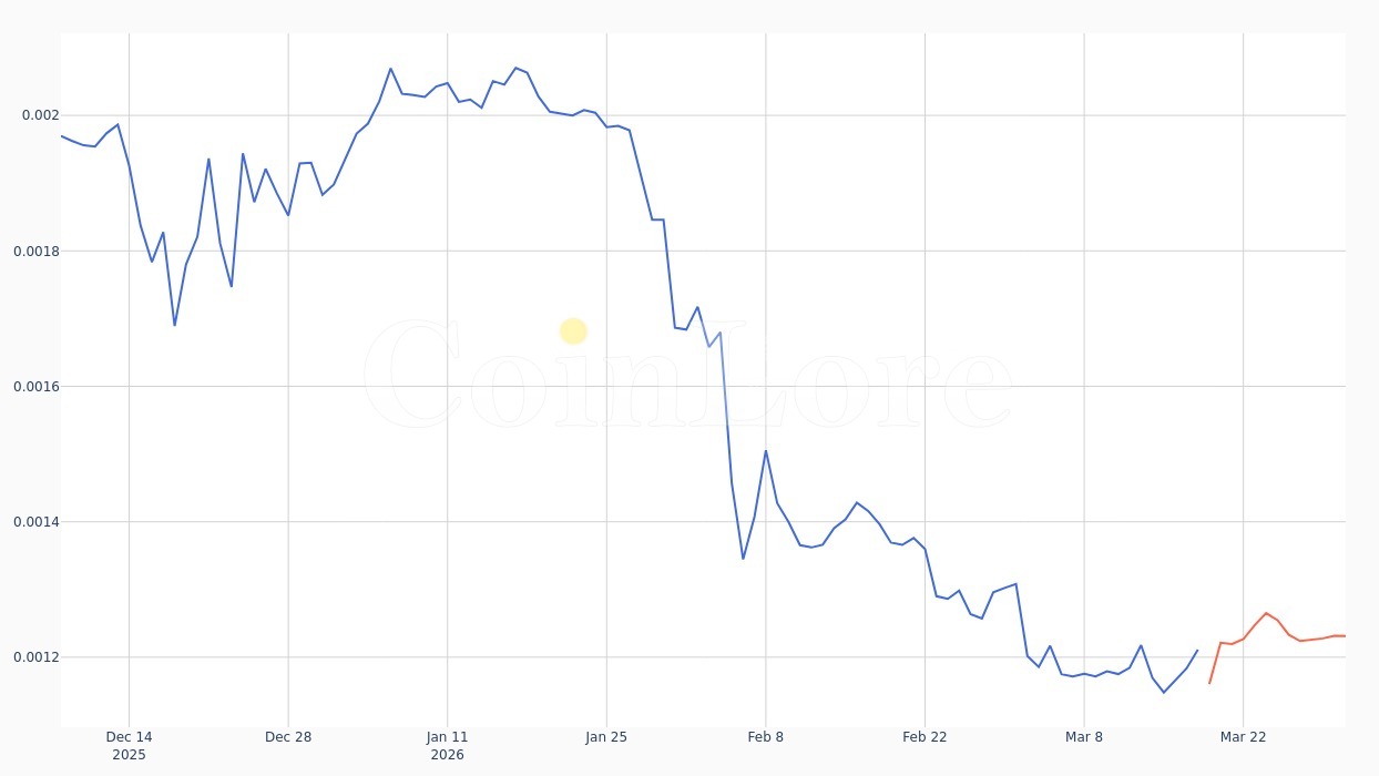 Blocery kısa vadeli fiyat tahmini