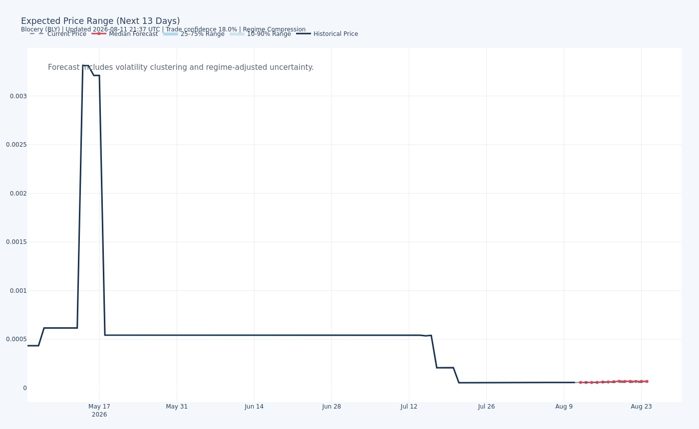 Blocery price forecast next 13 days with confidence range and prediction bands