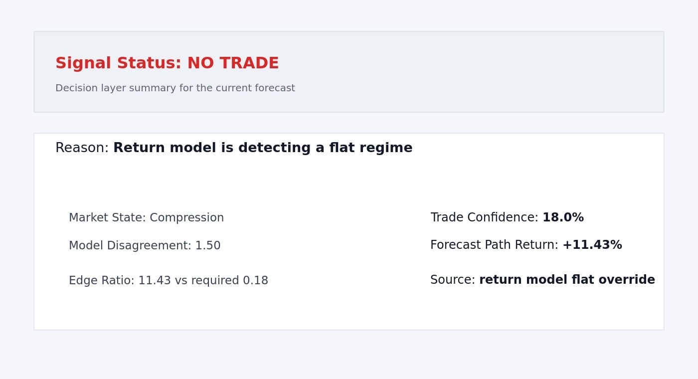 Blocery trading signal and forecast decision with confidence and market conditions