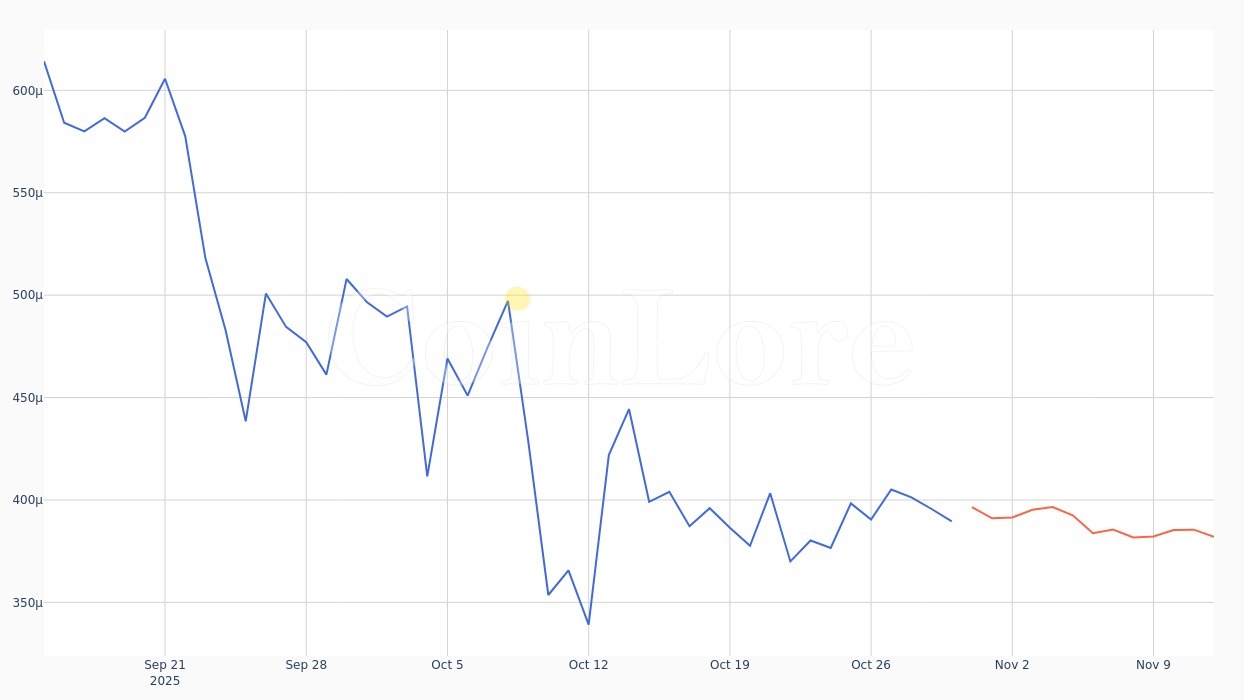 Blockasset short-term price prediction