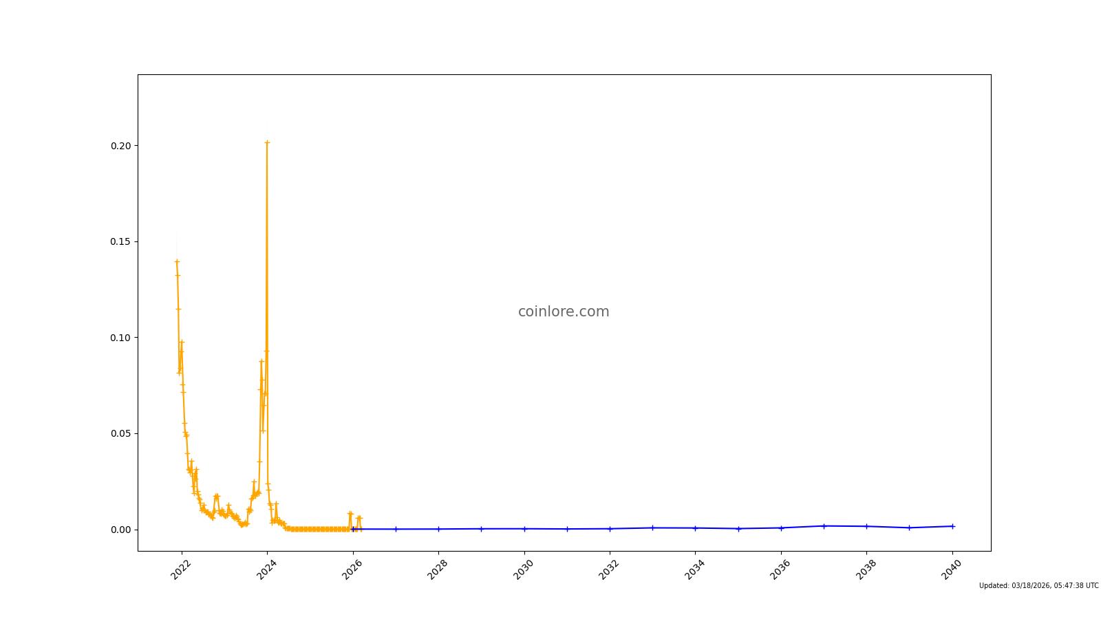 Predicción del precio de BlockBank a largo plazo