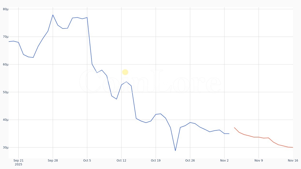 Predicción del precio a corto plazo de BlockBank