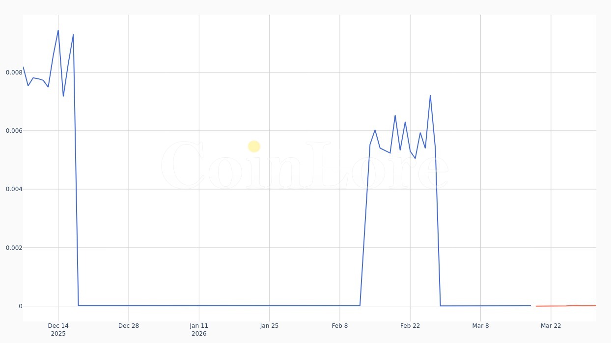 BlockBank краткосрочный прогноз курса