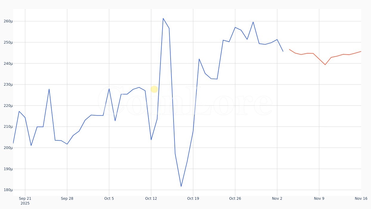BlockCDN short-term price prediction