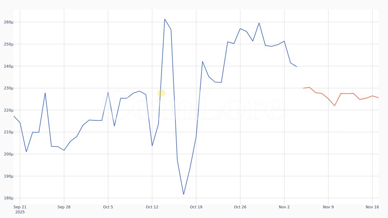 BlockCDN short-term price prediction