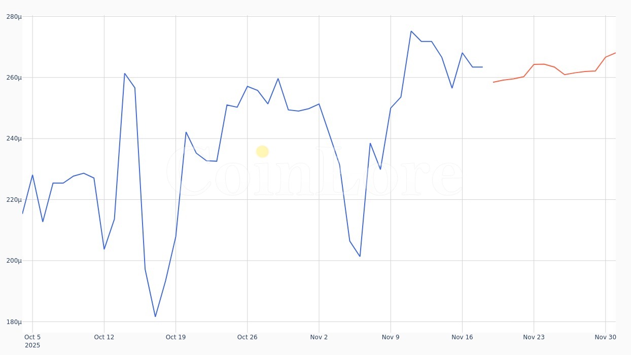 BlockCDN short-term price prediction