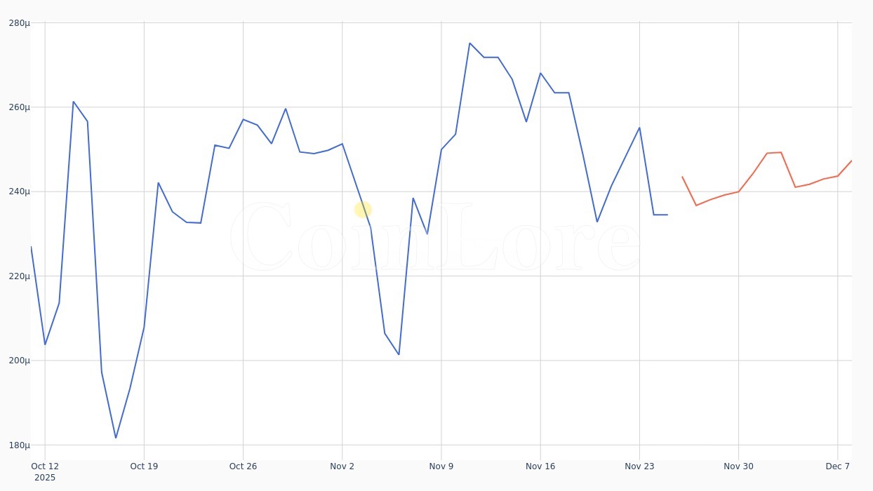 BlockCDN short-term price prediction