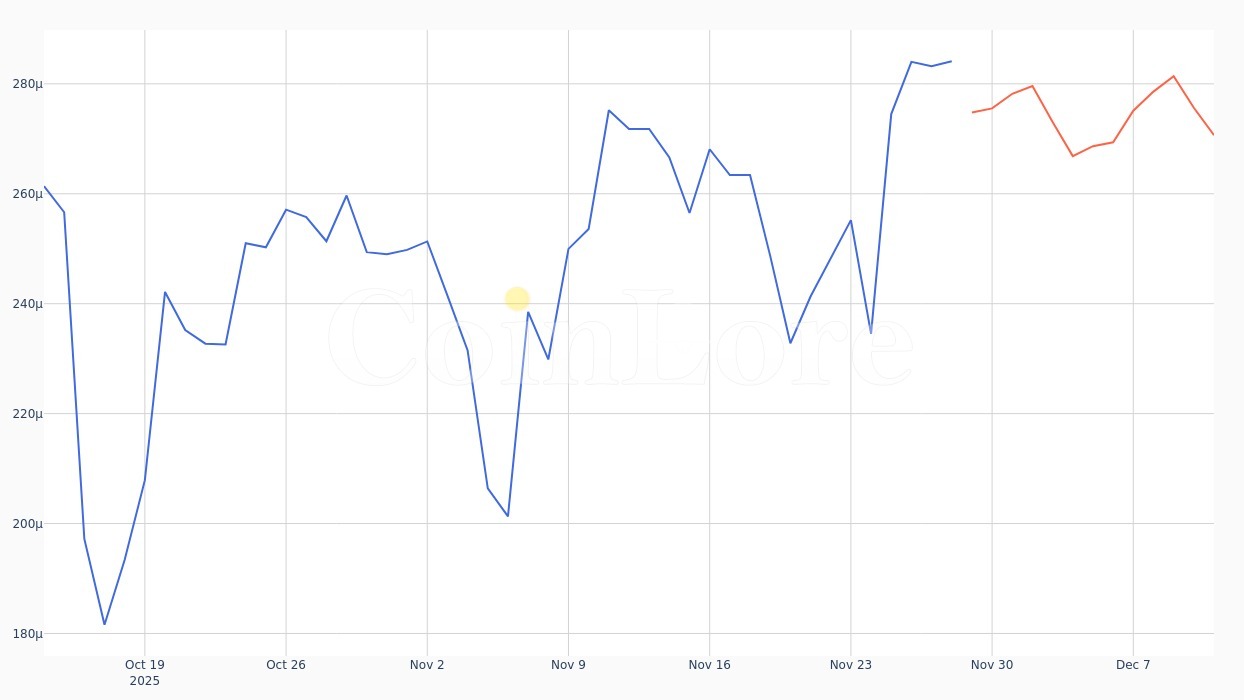 BlockCDN short-term price prediction