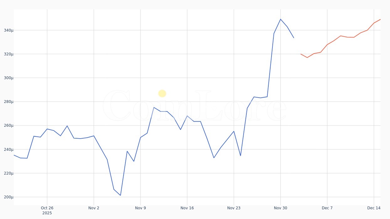 BlockCDN short-term price prediction