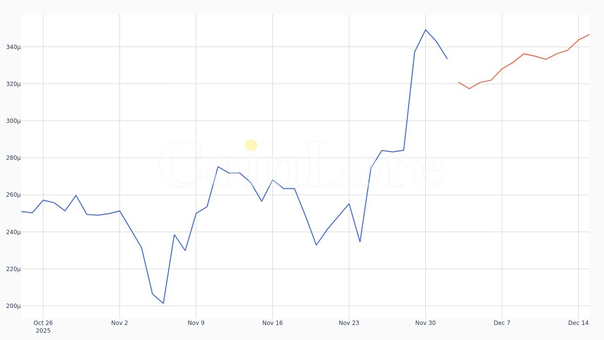 BlockCDN short-term price prediction
