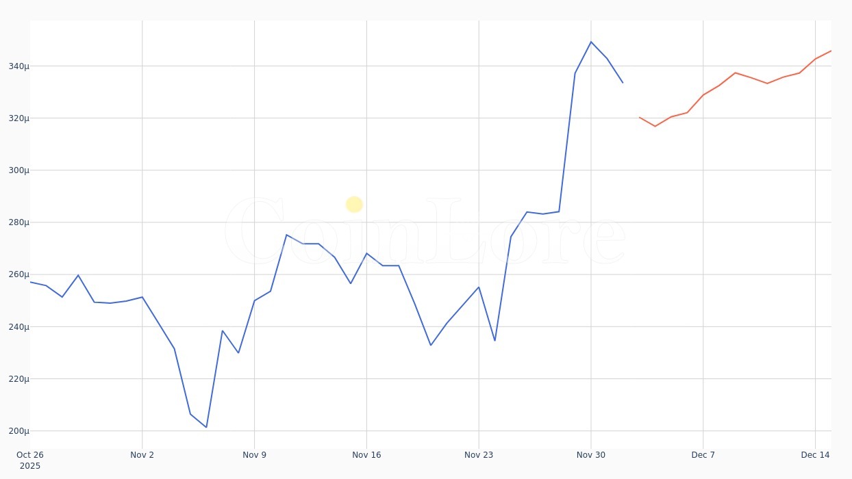 BlockCDN short-term price prediction