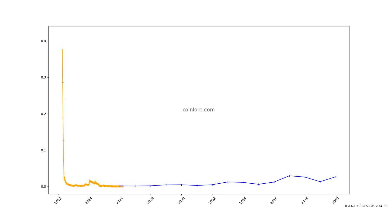 Predicción del precio de Blockchain Brawlers a largo plazo