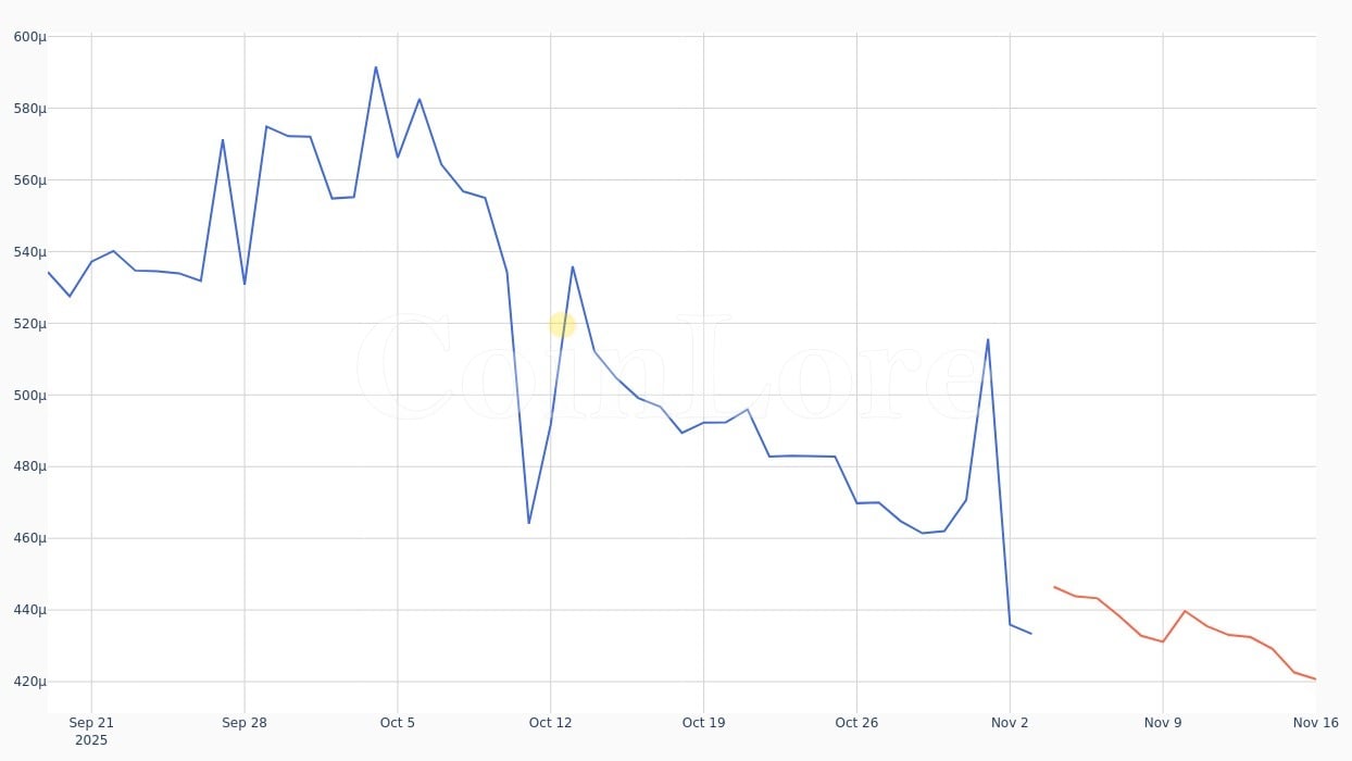 Blockchain Brawlers краткосрочный прогноз курса